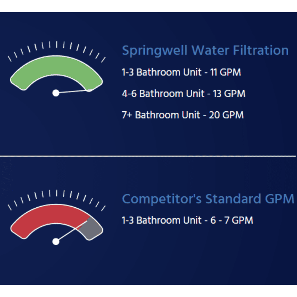 SpringWell Salt Water Softener System